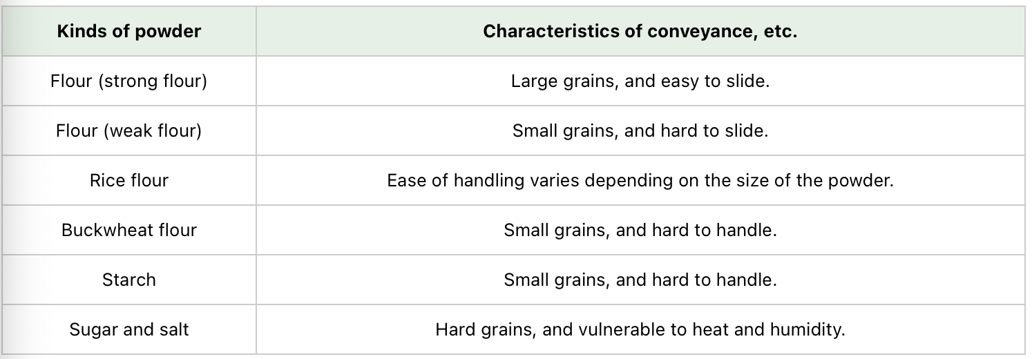 Characteristics of powder: Conveyance | Tsukasa Kogyo Co., Ltd.